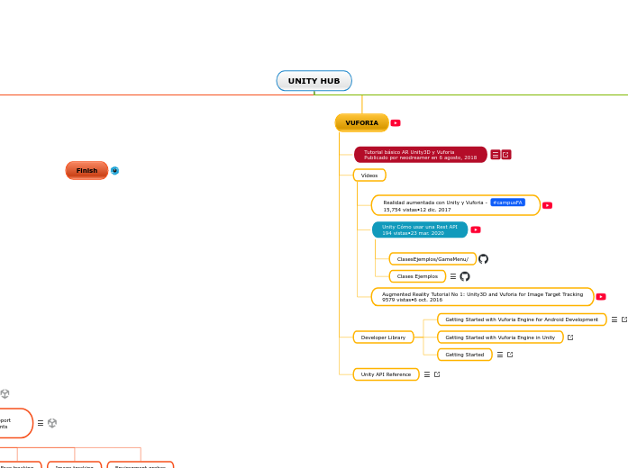 UNITY HUB - Mind Map